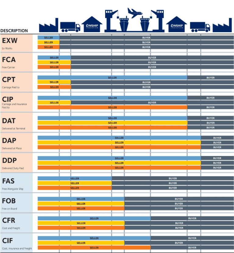 Incoterms® Explained - The Complete Guide & Infographic